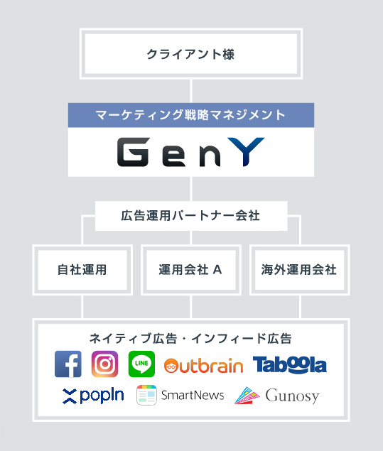 株式会社 GenY
